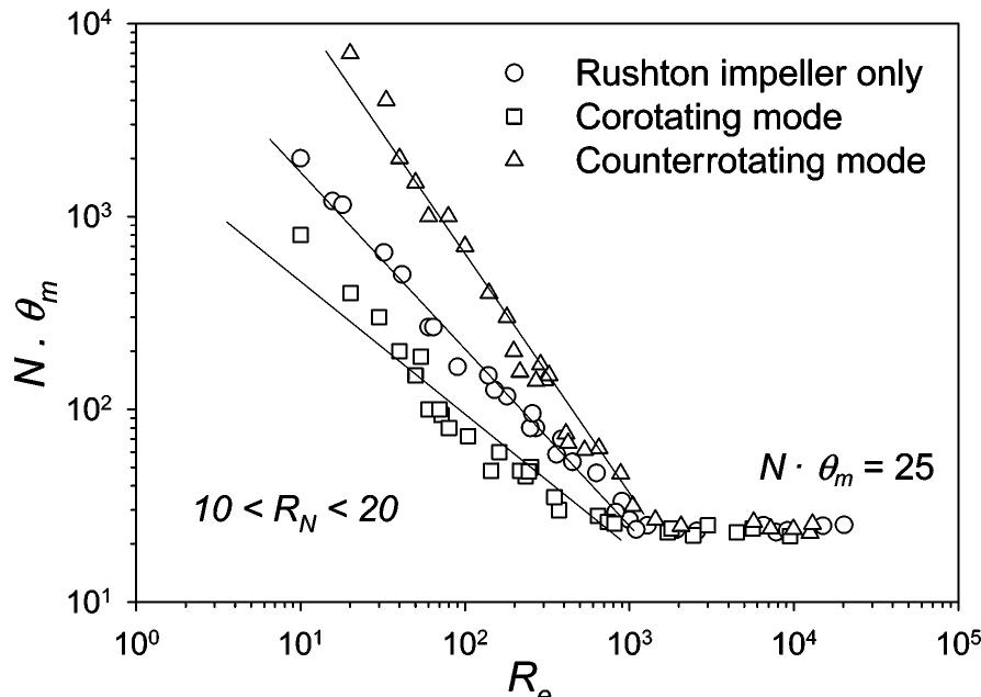 Correlation of mixing time with newtonian fluids (rushton-