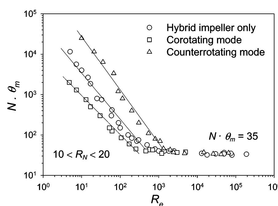 Correlation of mixing time with newtonian fluids