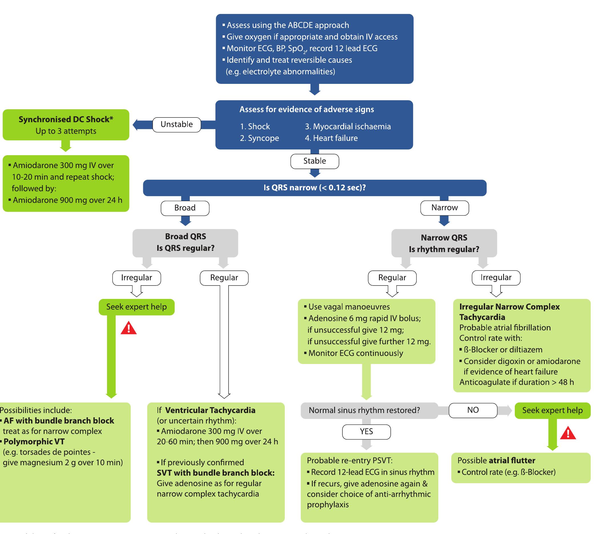 8. tachycardia algorithm. abcde - airway, breathing