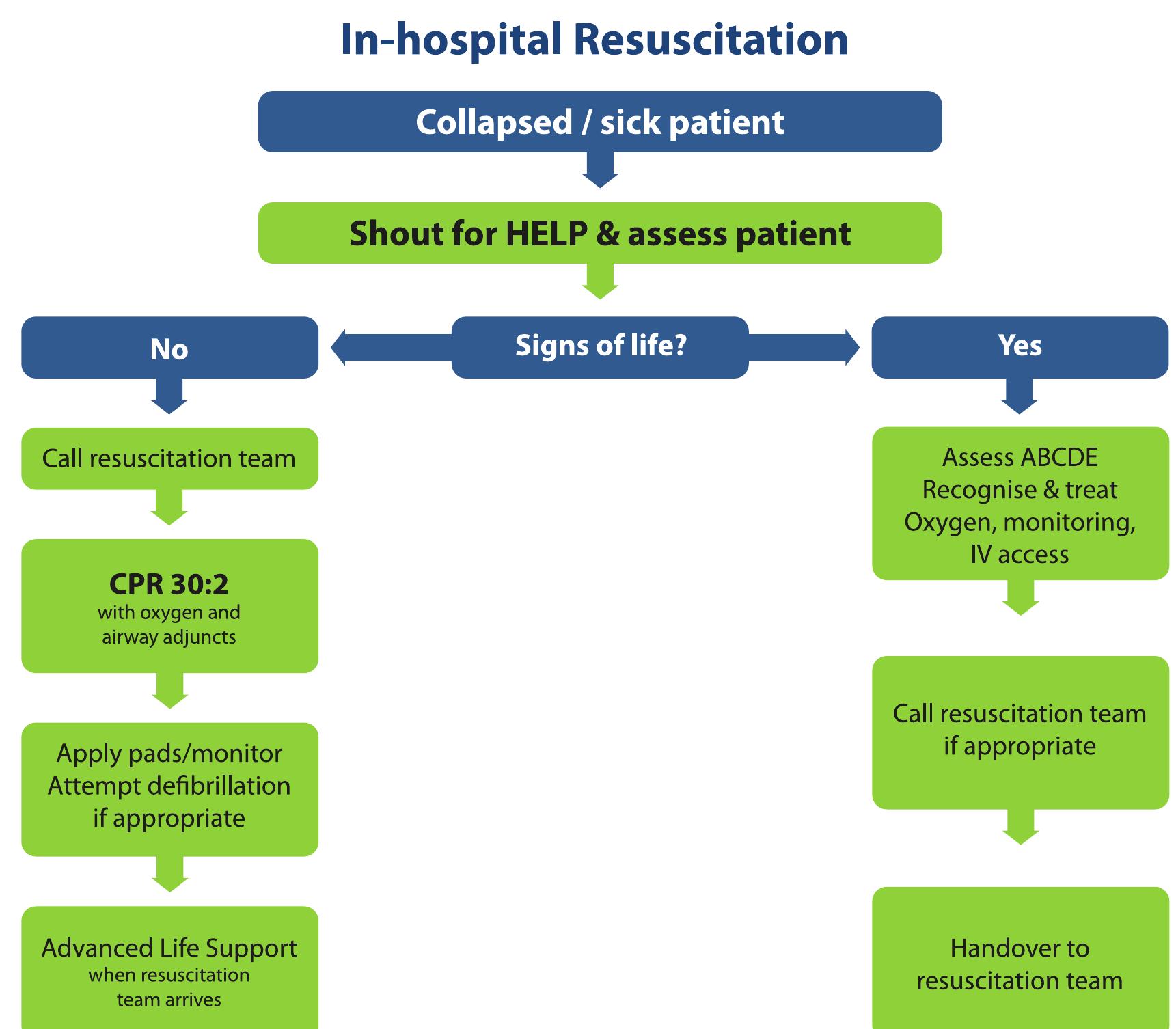 1. in-hospital resuscitation algorithm. abcde - airway,