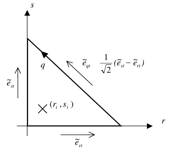 Transverse shear strain relation and typical point used in