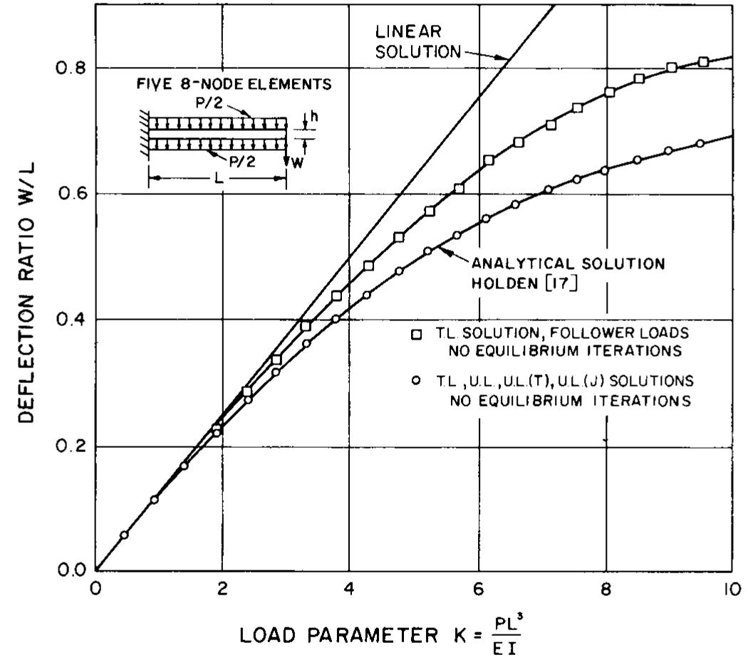 Large deflection analysis of cantilever under uniformly