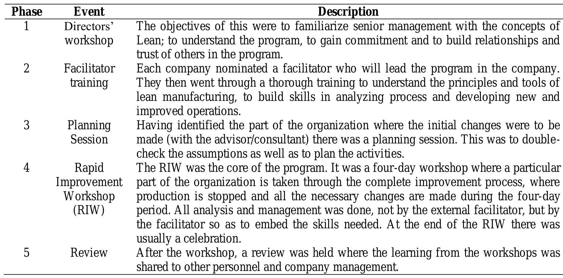 The best practice intervention studied: the mas master class