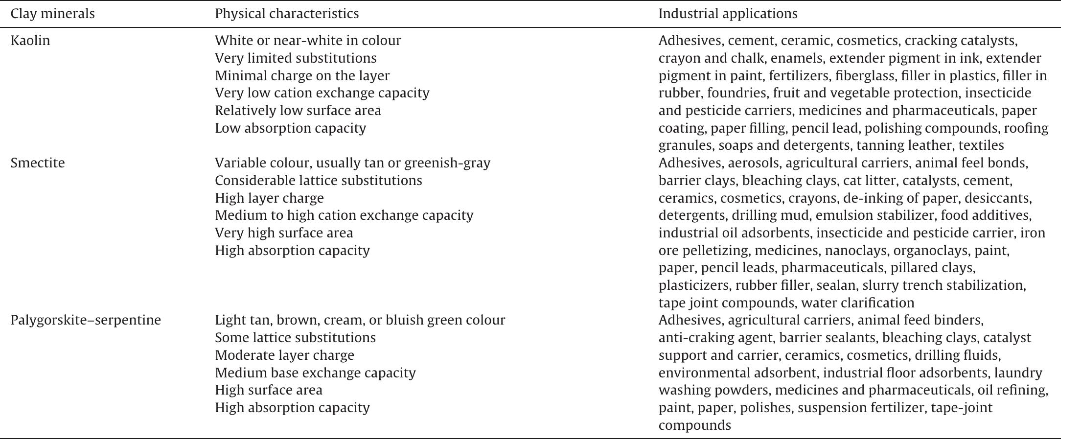 Industrial uses of clay minerals (adapted from murray [39]).