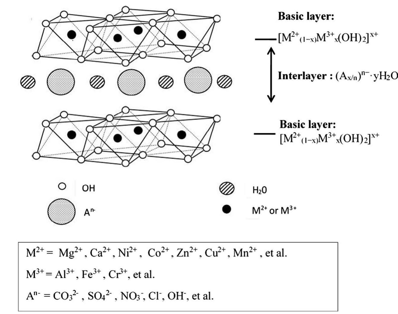 Structure of hydrotalcite (adapted from [67]).