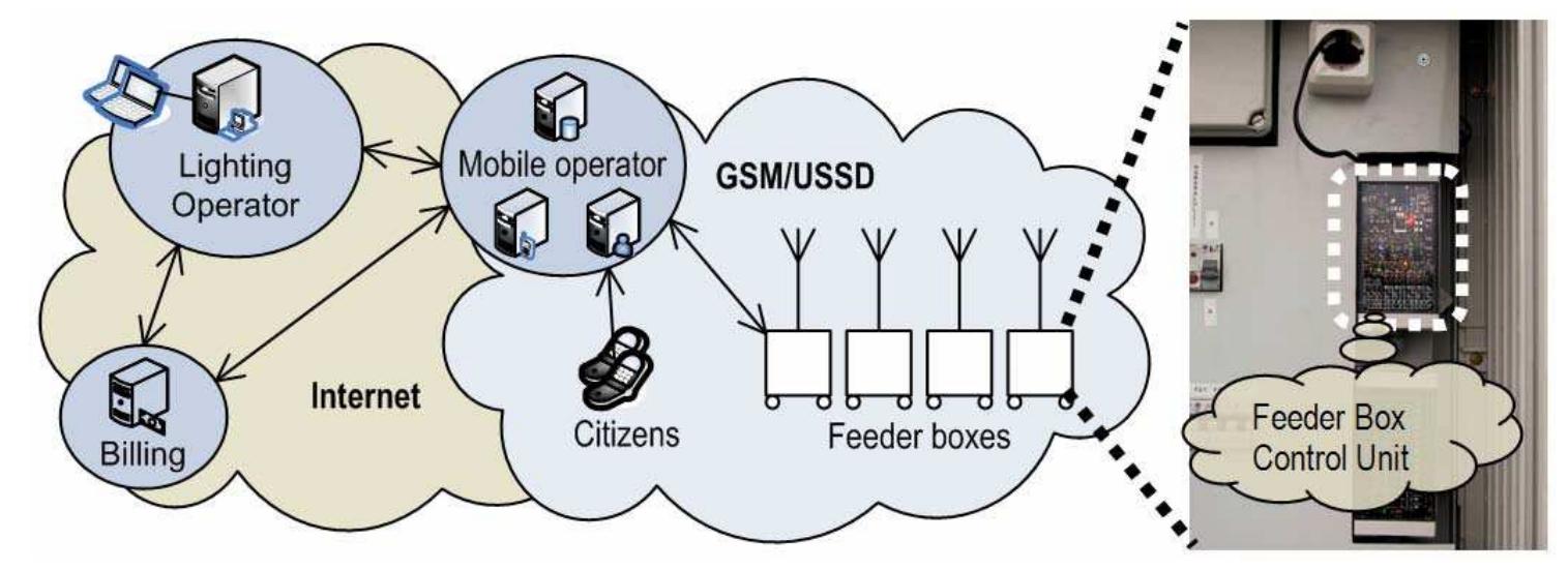 Architecture of street lighting control system