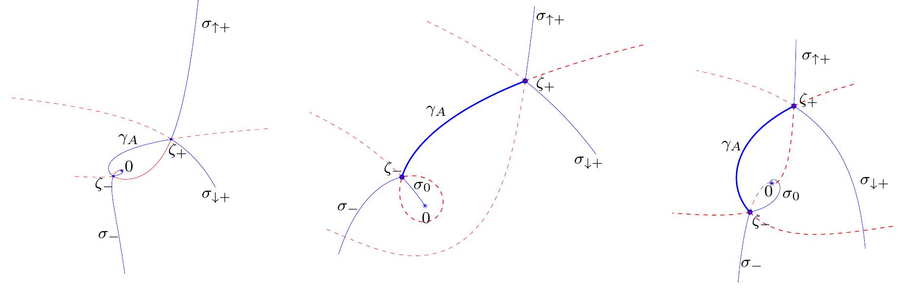 Typical structure of the critical graph i', for the