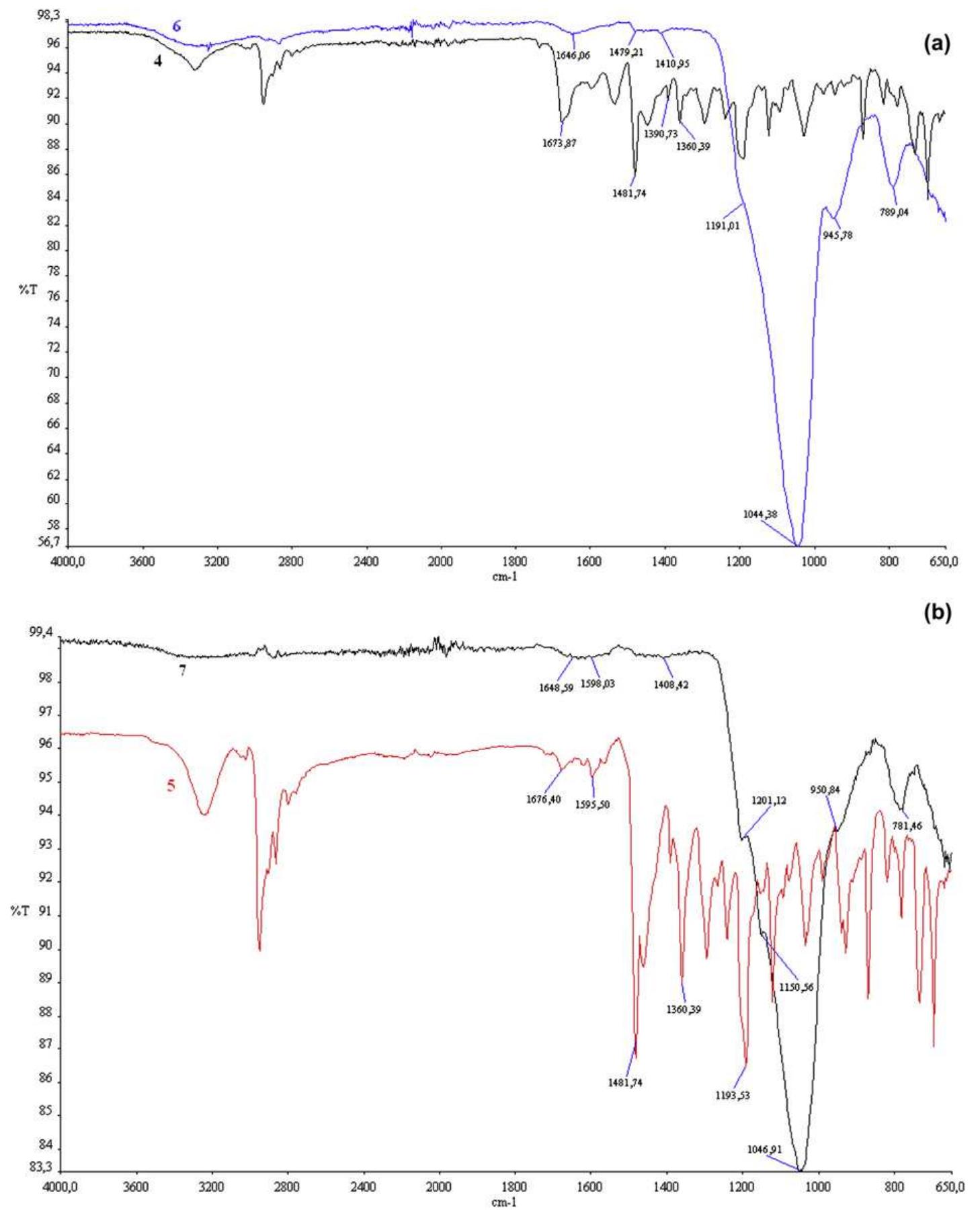 (a) the ir spectrum of 4 and 6. (b) the ir spectrum of 5 and