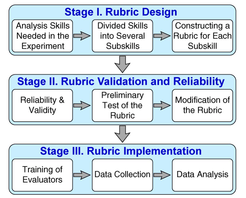 The three stages of rubric development and application.