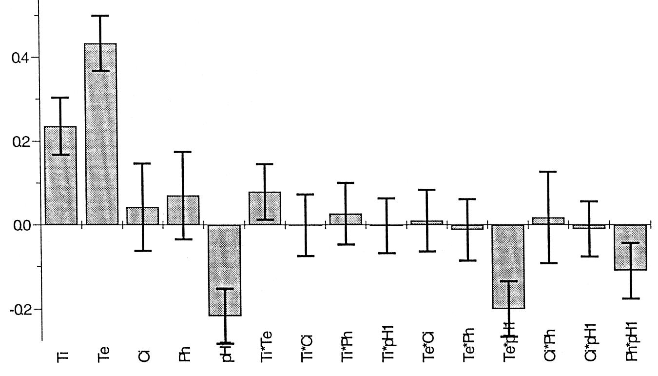 Plot of scaled and centred coefficients for the response,