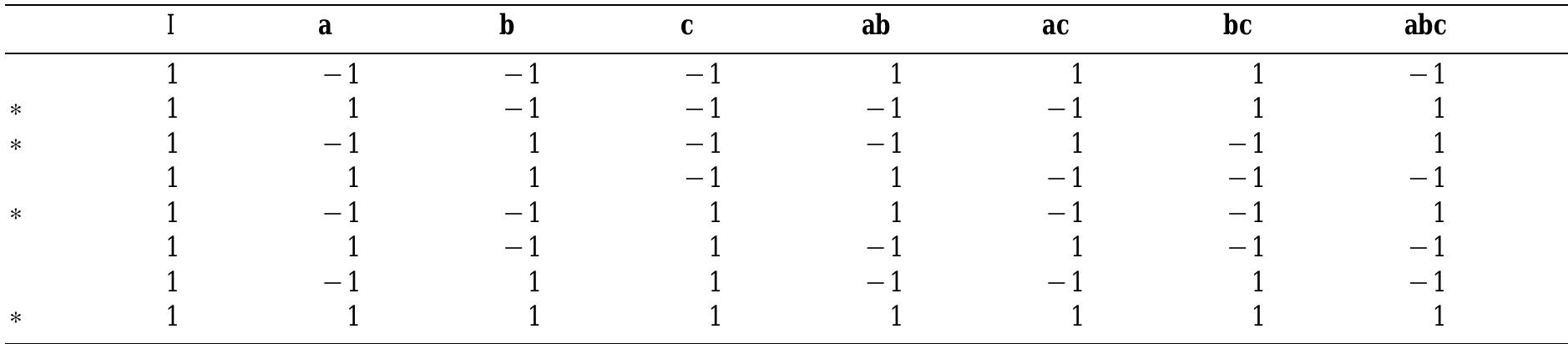 Model matrix for a 2° factorial design table 15 in four of
