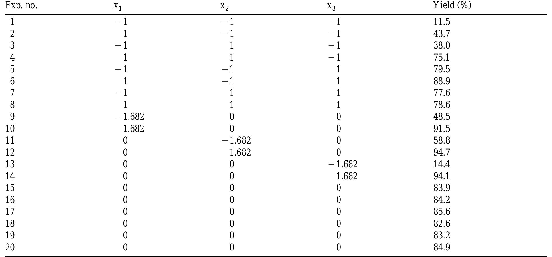 The design matrix and yields table 32 7.1.4. process factors
