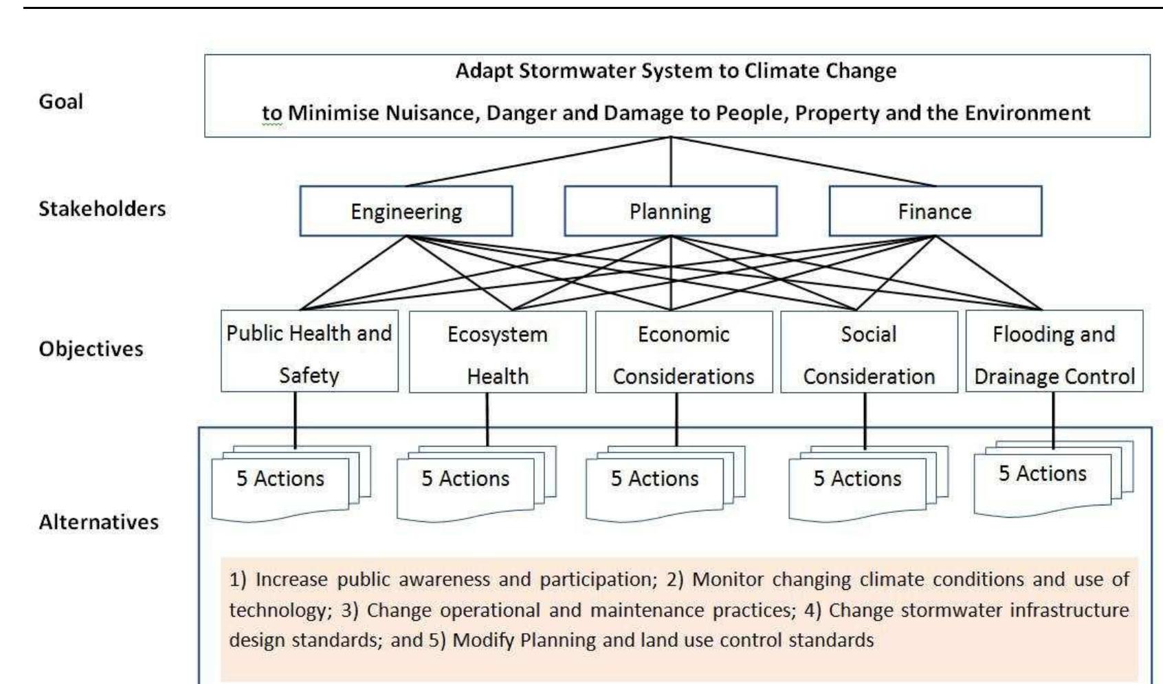Ahp model for adapting stormwater systems to climate change.