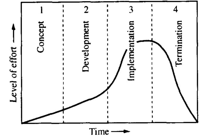 The four basic phases of a project’s life cycle (source:
