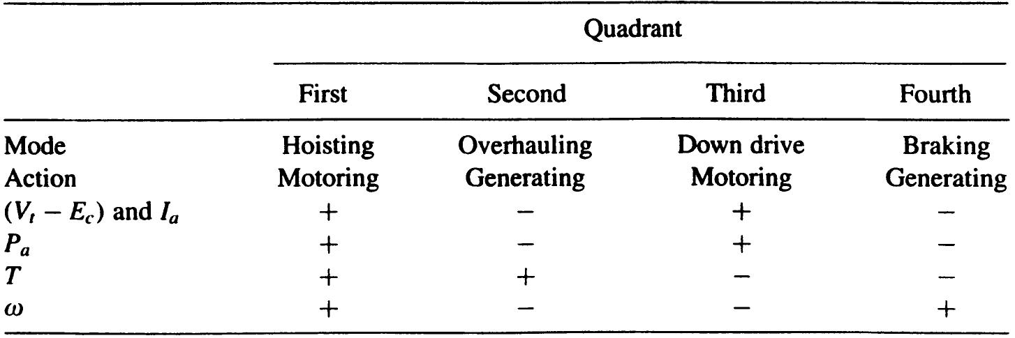 1 summary of four-quadrant operation of dc motor
