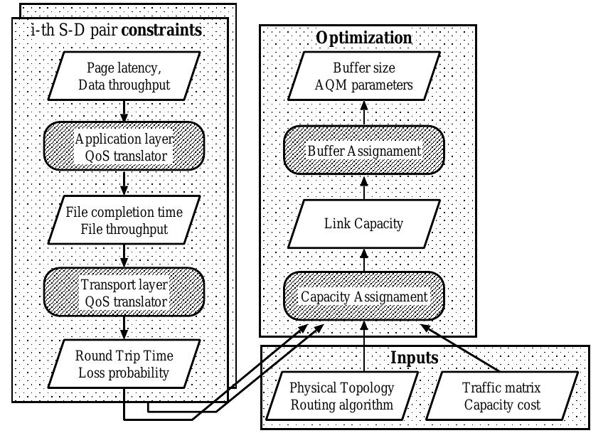 Schematic flow diagram of the network design methodology