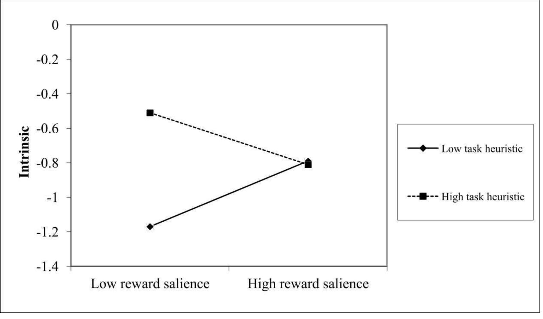 Figure 1 - The undermining effect revisited: The salience of