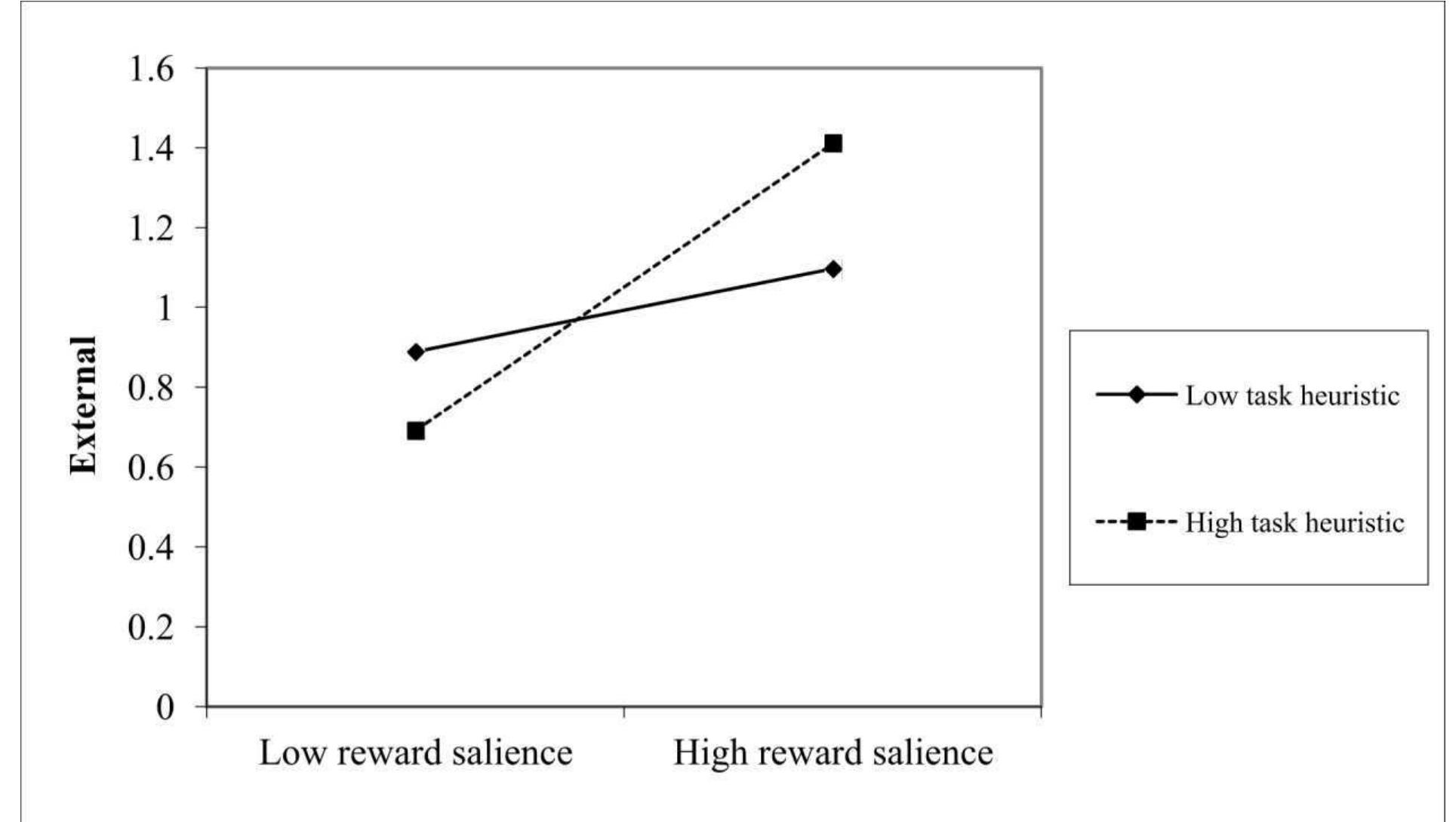 Figure 3 - The undermining effect revisited: The salience of