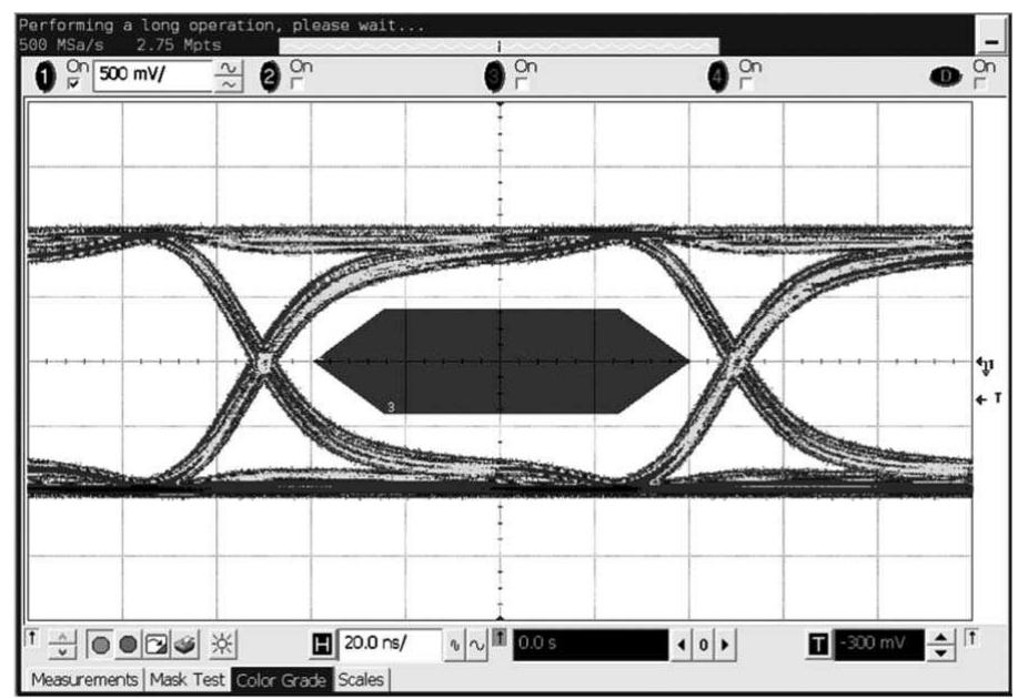 Eye diagram of the differential bus voltage at the receiver