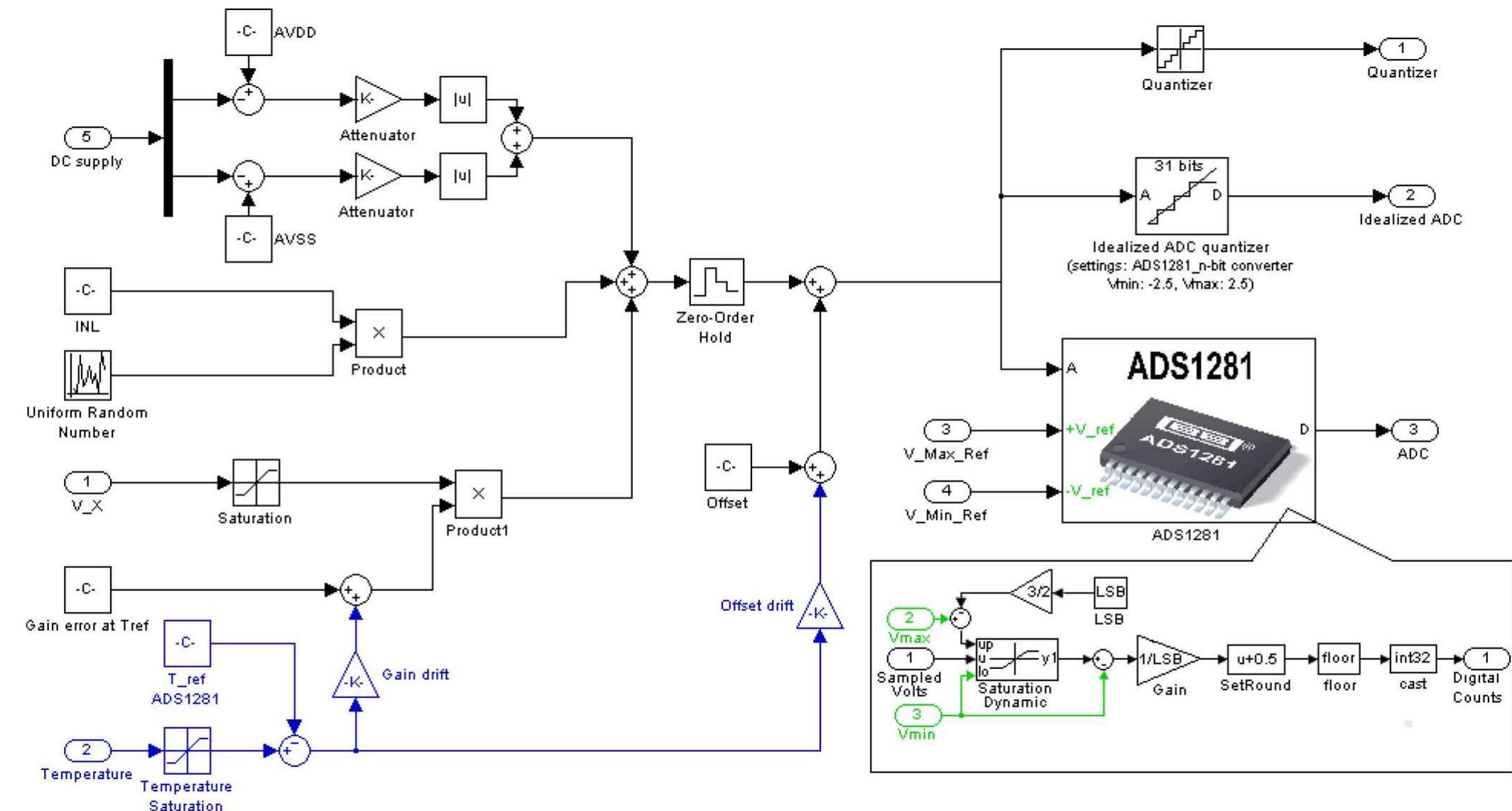 Matlab/simulink architecture for the adc block.