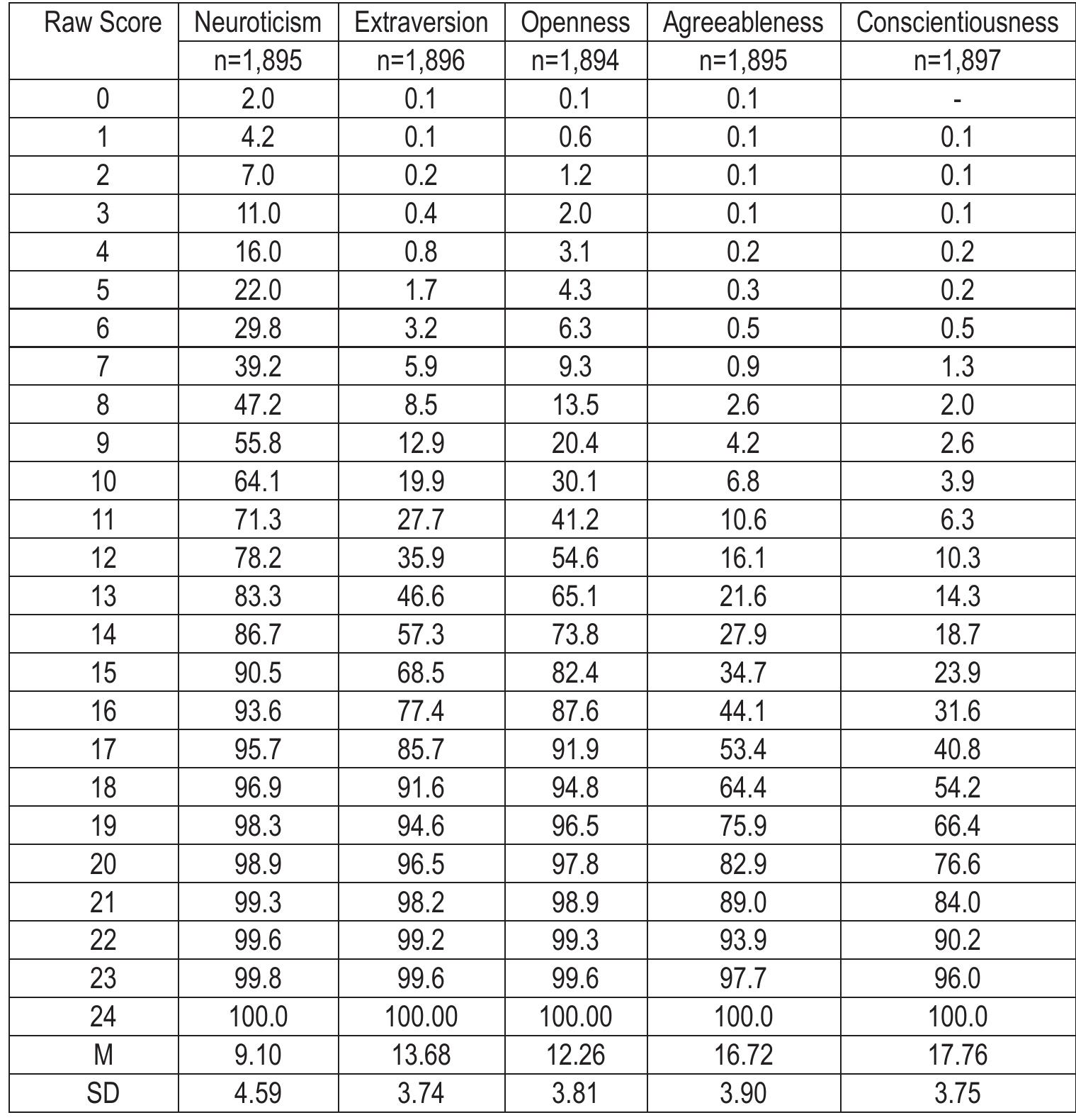 Percentile ranks for the neo-ffi-30 scales in the population