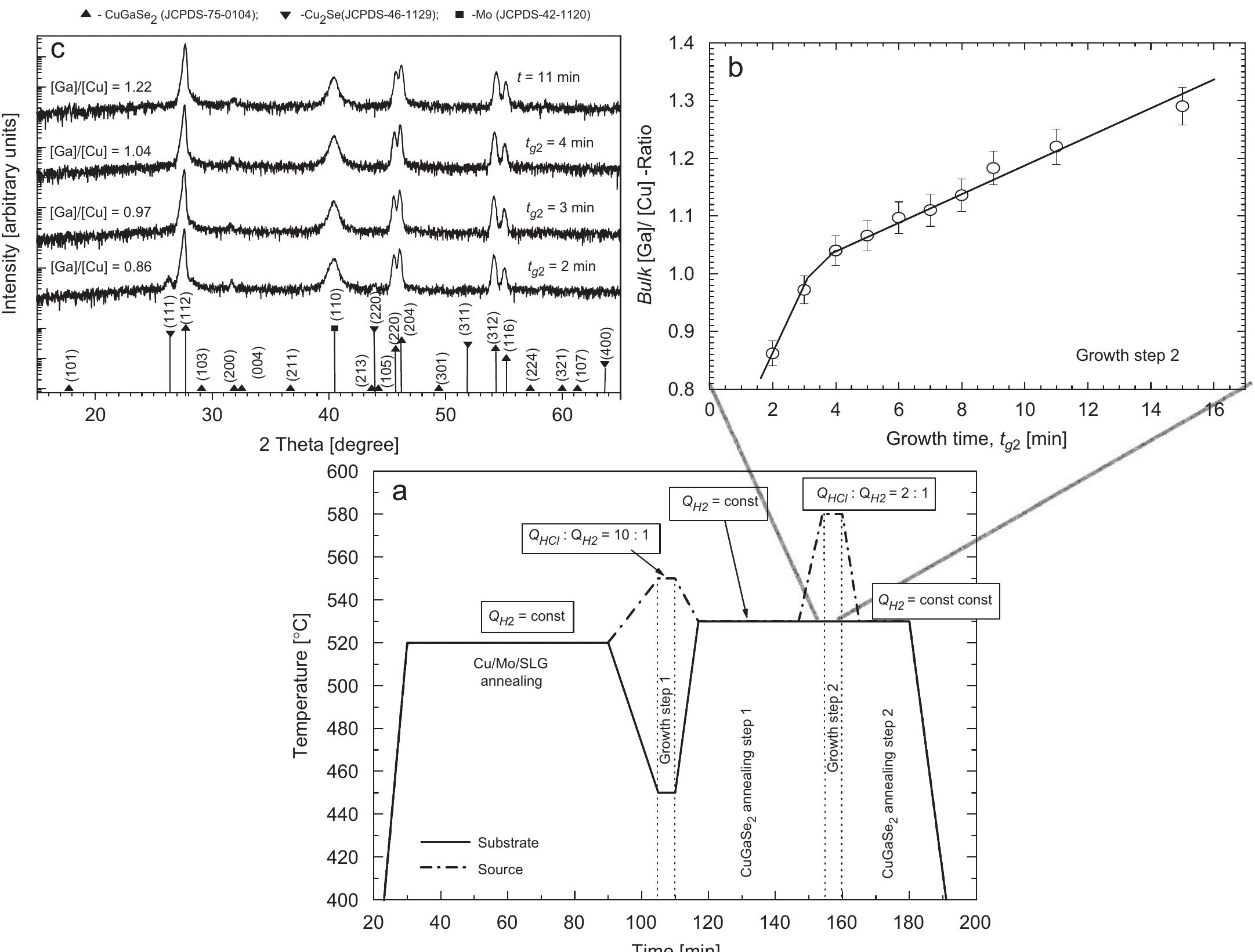 Bottom (a) source and substrate temperature vs. process time