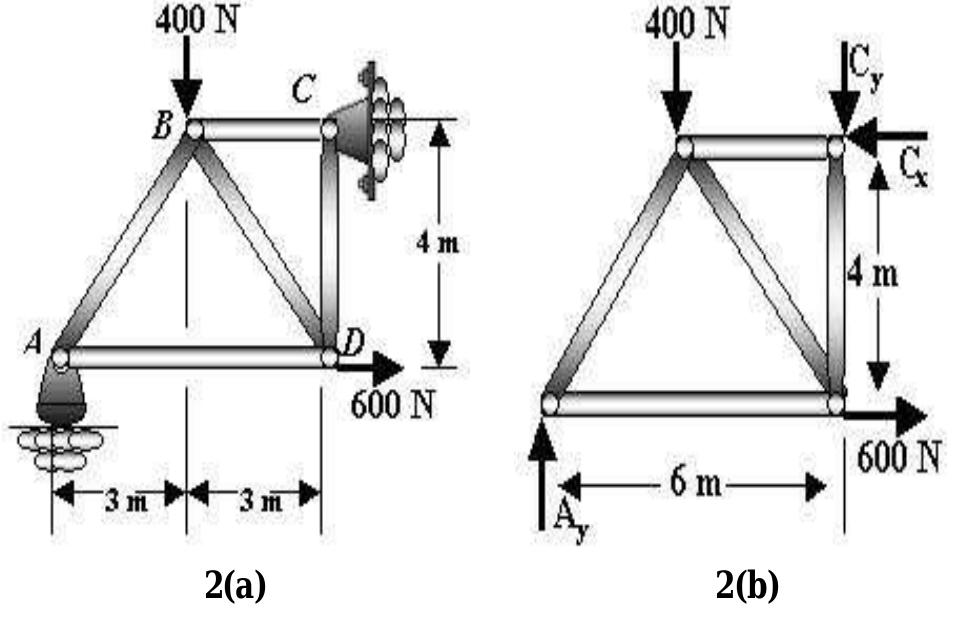 (a). a typical loaded truss and 2(b). free body diagram of