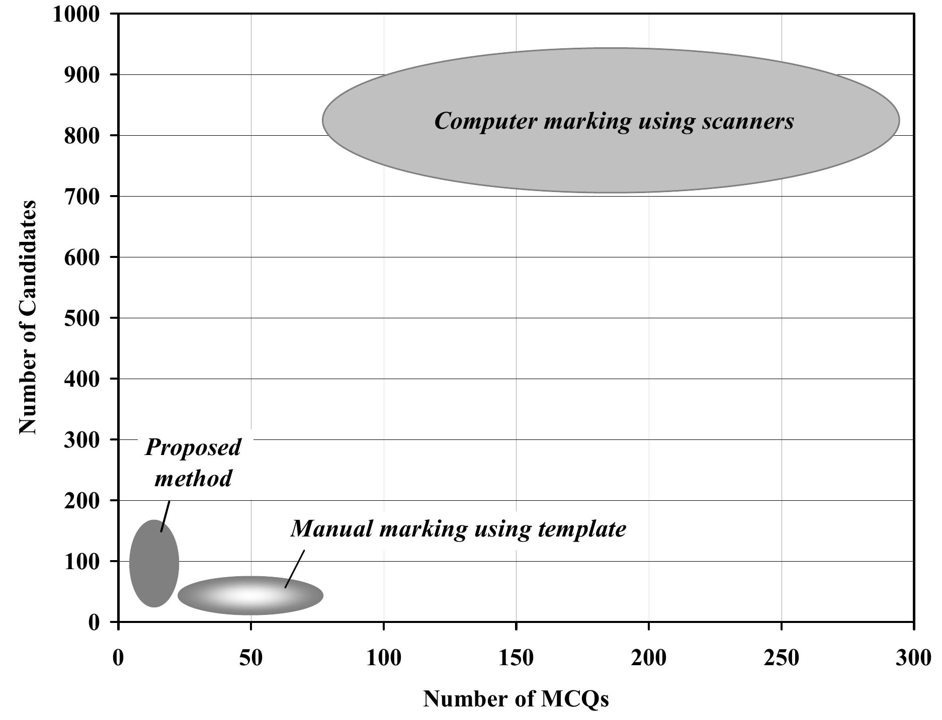 A diagram showing the suitable method for marking mcqs as a