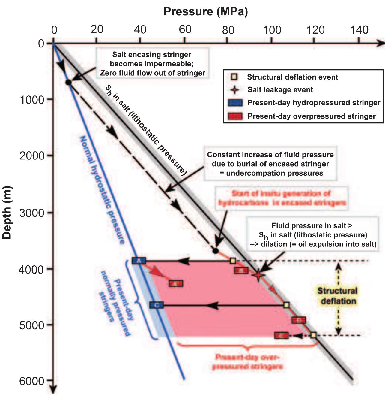 Schematic figure illustrating mechanisms of overpressure