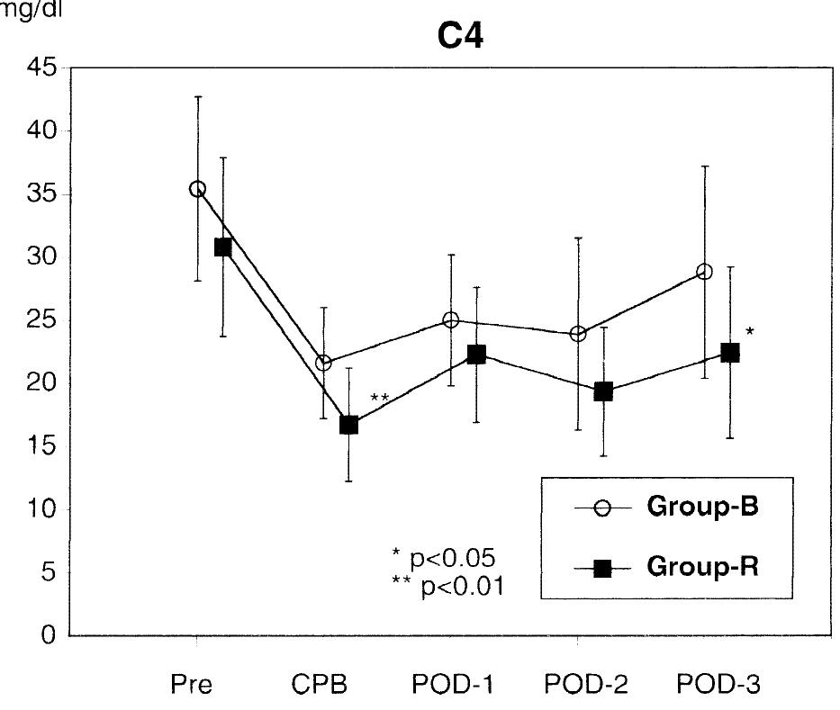 The graph shows the changes in c4 of both groups.