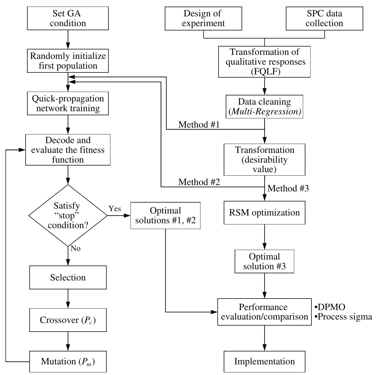 Flow diagram of stencil printing process optimization.