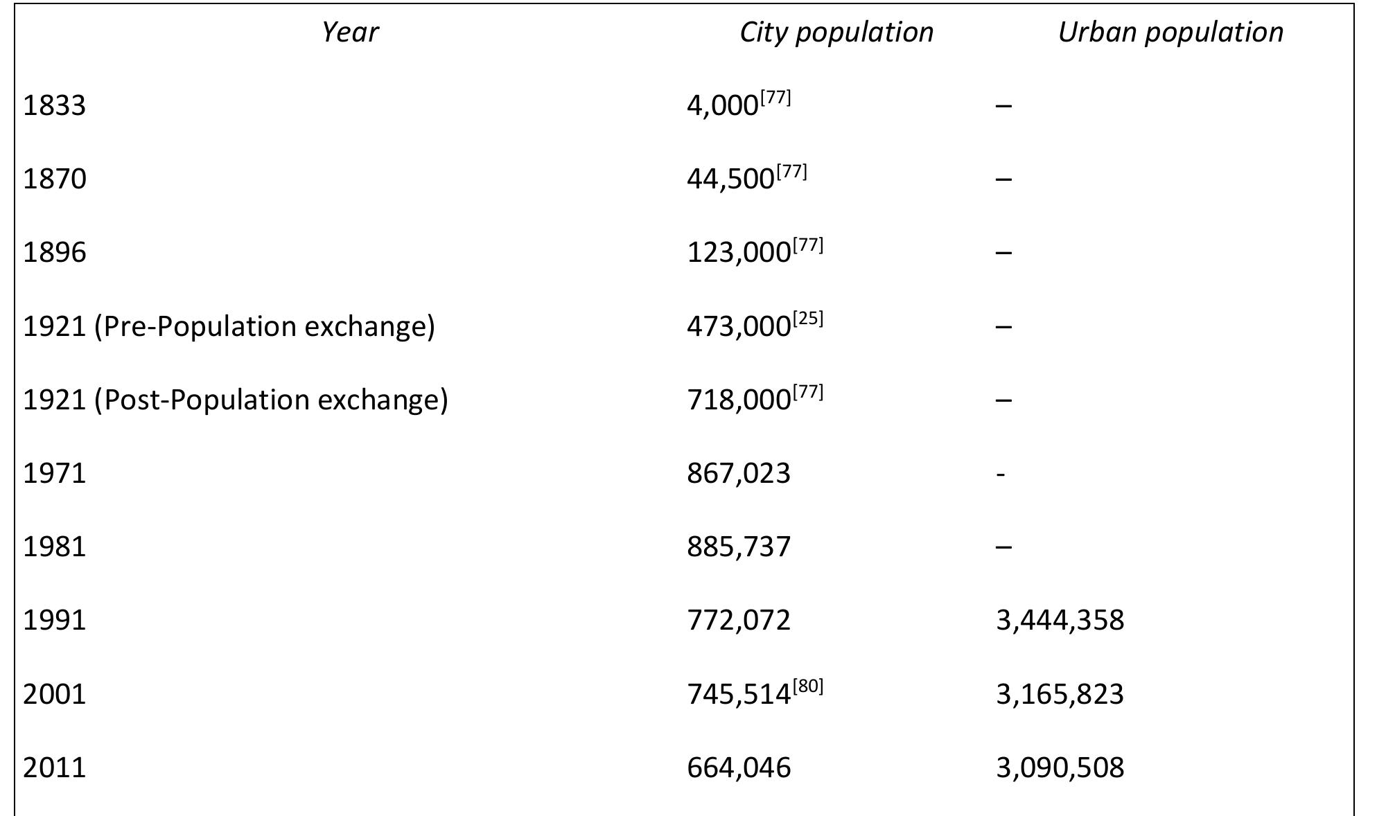Table 1 - Athens Urban Planning During History