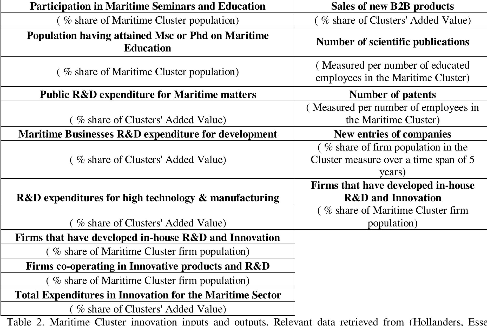 Table 3 - from AN ANALYSIS OF SEAPORT CLUSTER MODELS FOR THE