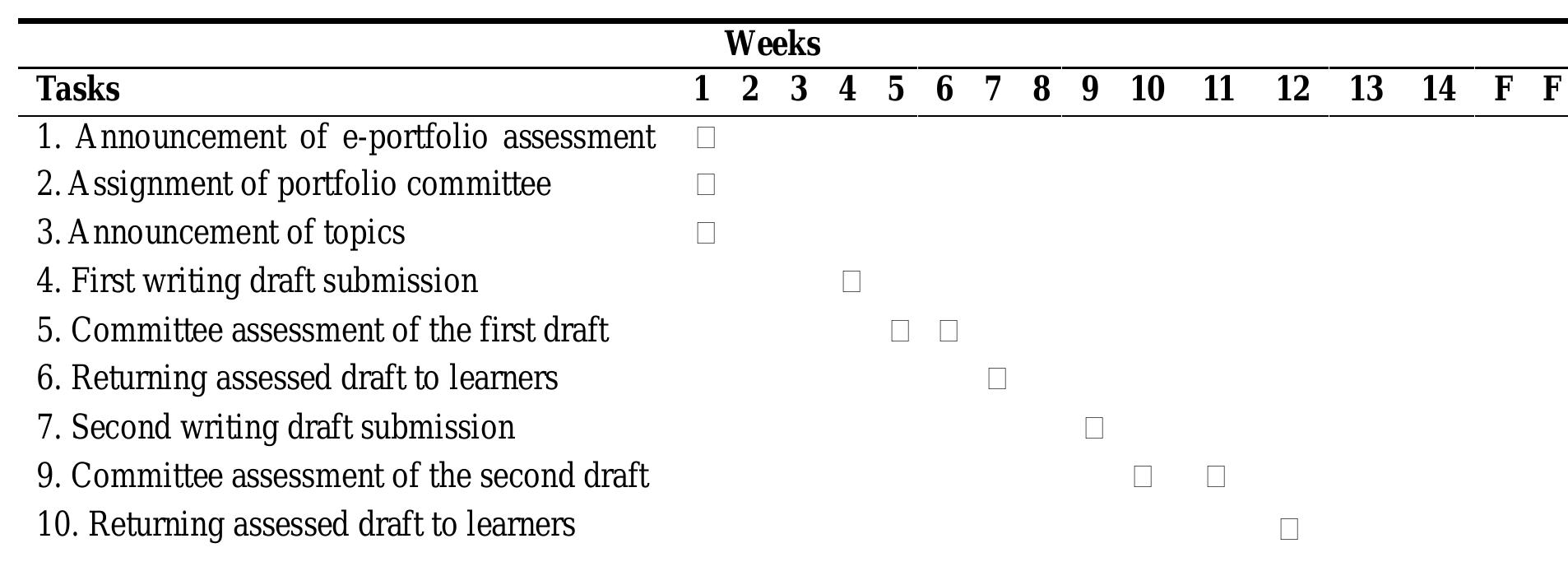 Timeline of portfolio assessment.