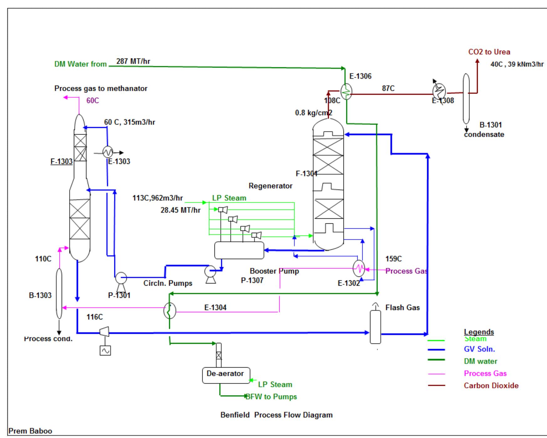 Figure 3 - Fundamental of Ammonia Plants