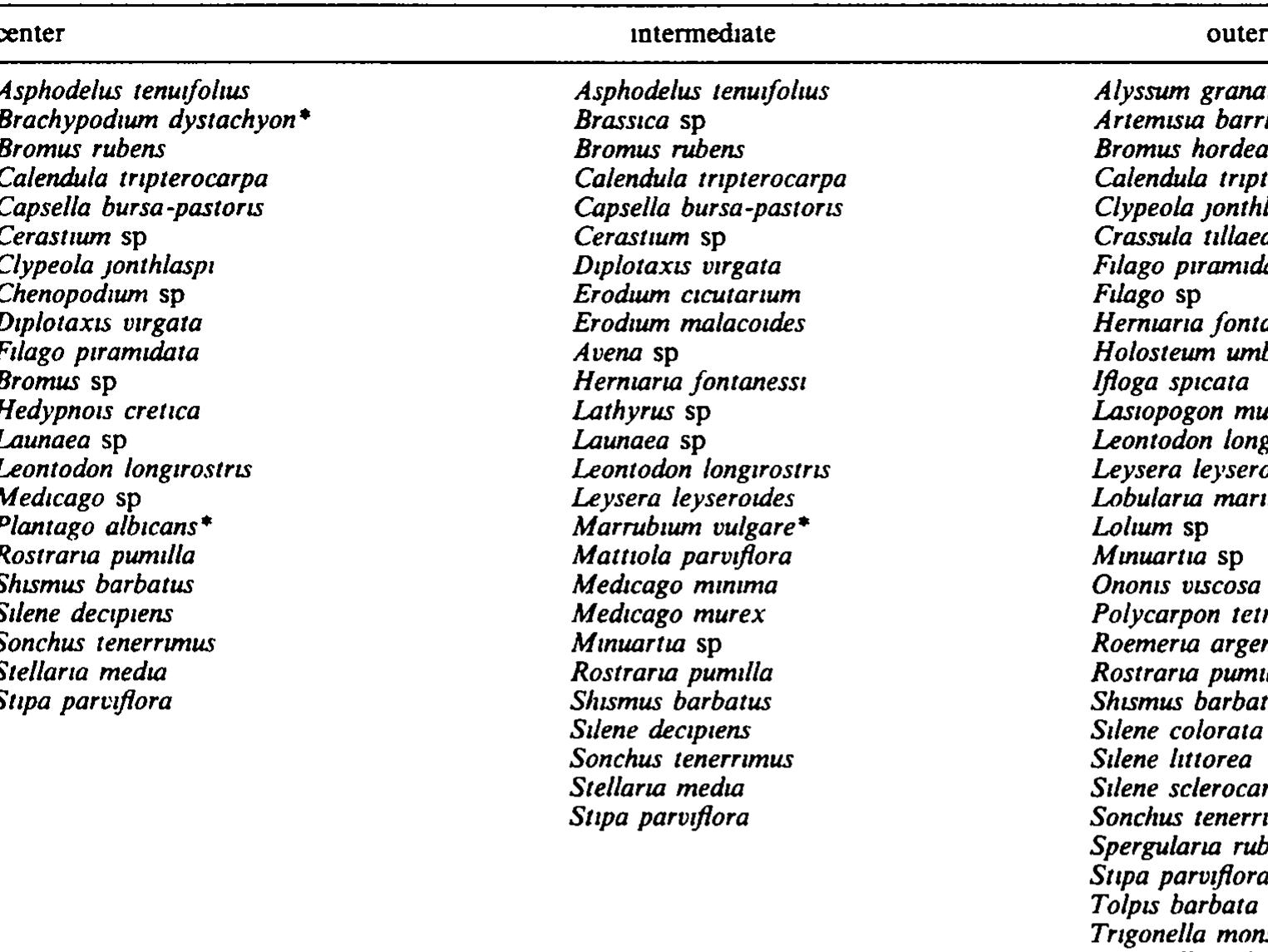 Appendix i species in the different treatments