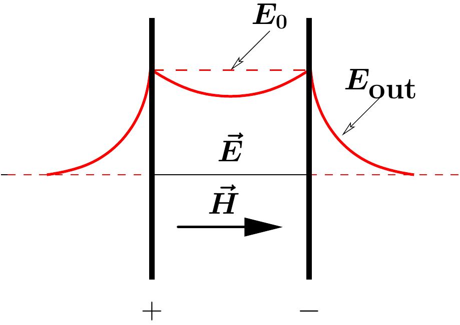 Capacitor in a magnetic field. the presence of extra