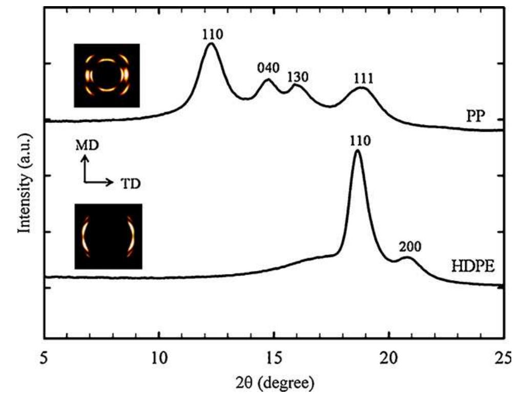 2d waxd patterns and diffraction spectrum with integration