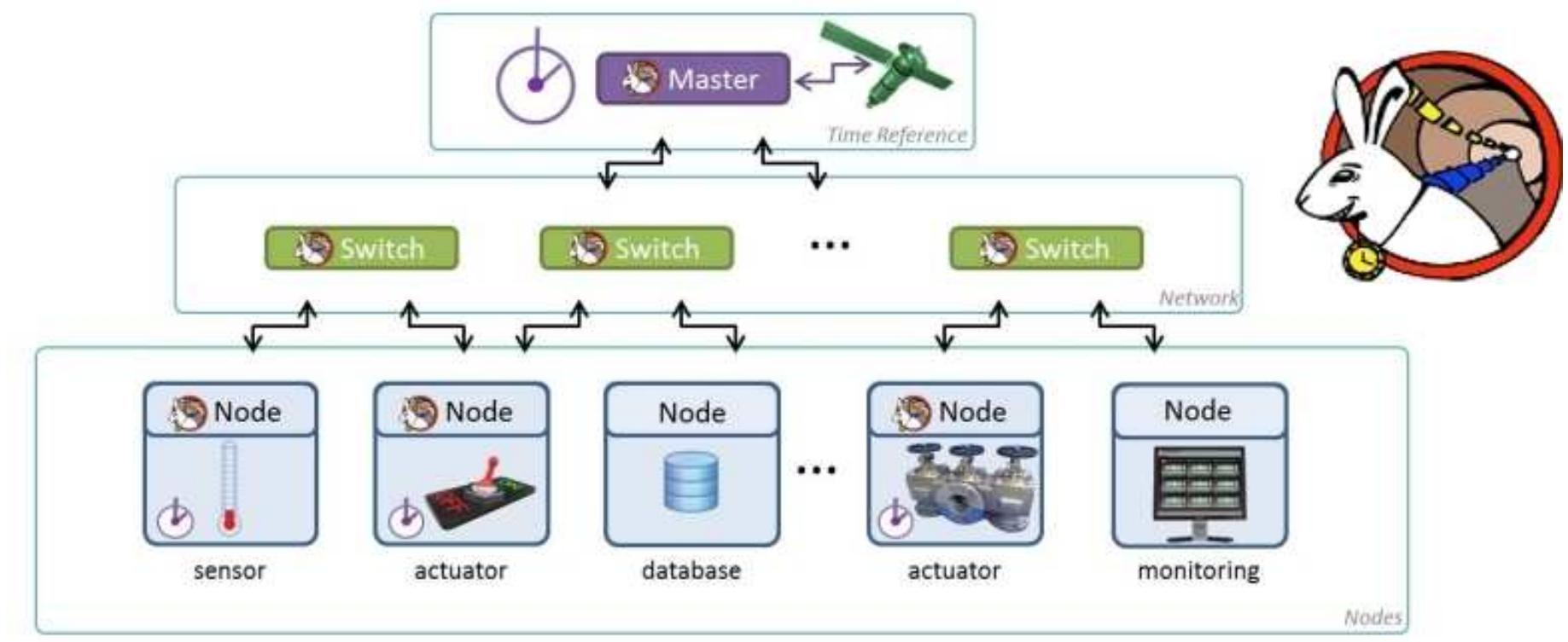 Example of a white rabbit network [ohwr] figure 2 presents