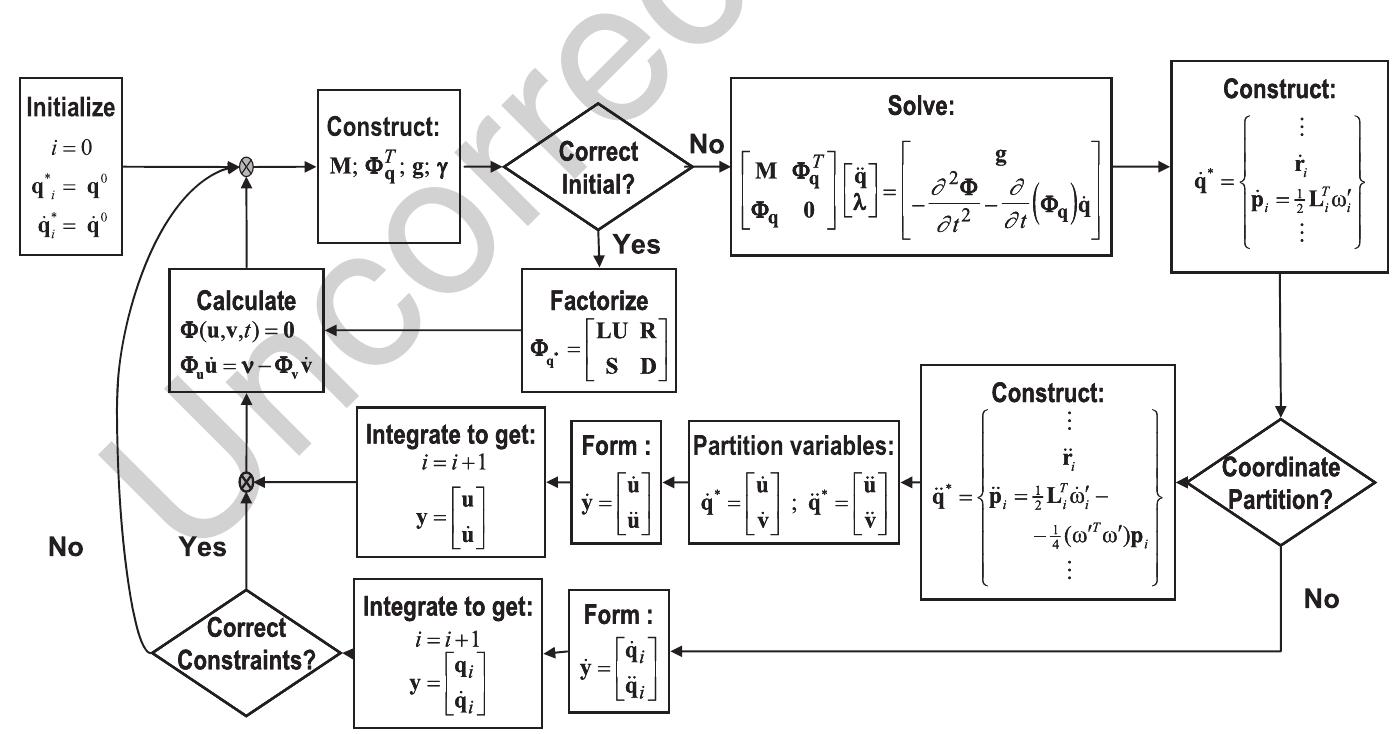 Flowchart representing the forward dynamic analysis of a