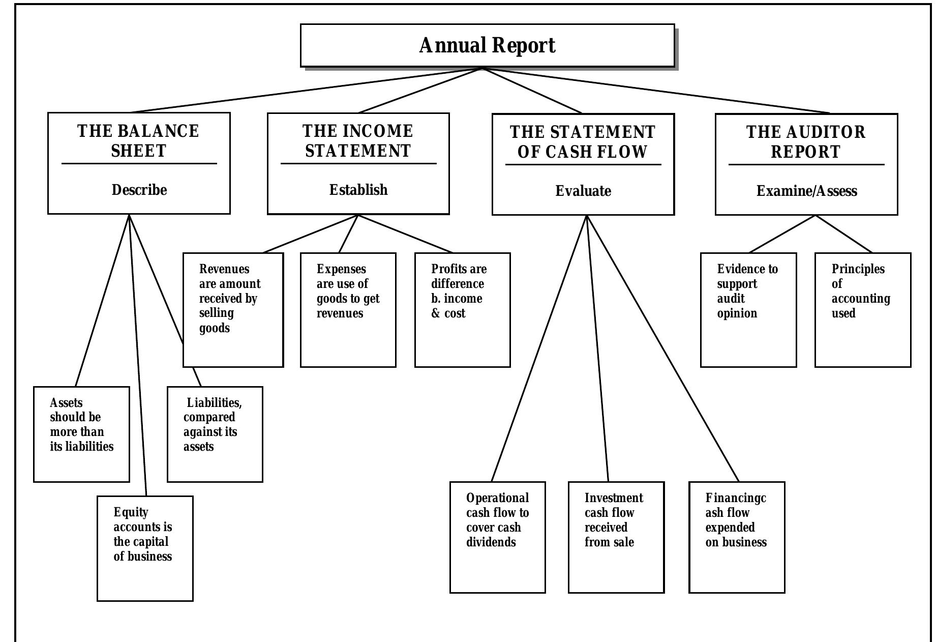 1 diagram of schematic structures in annual reports