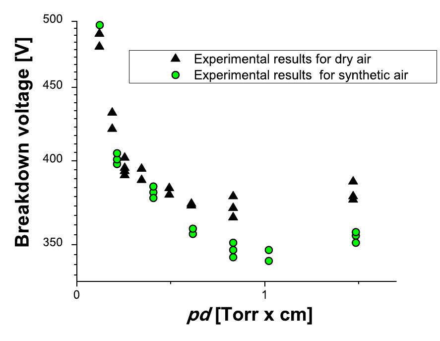 15. the breakdown voltage curves for synthetic air with
