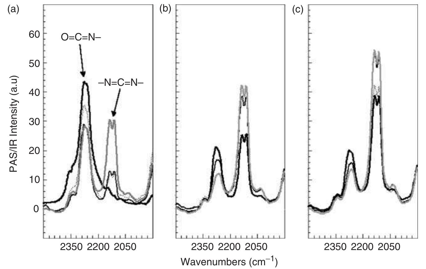 Ftir/pas spectra highlighting the isocyanate and