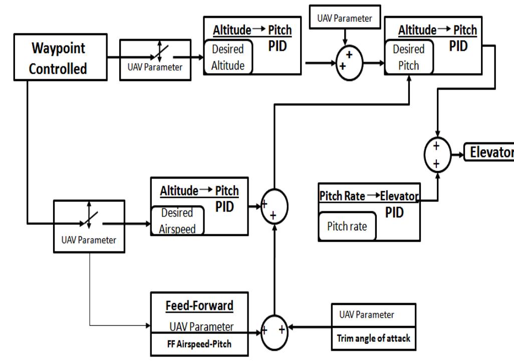 Waypoint-elevator control block diagram of an uav autopilot