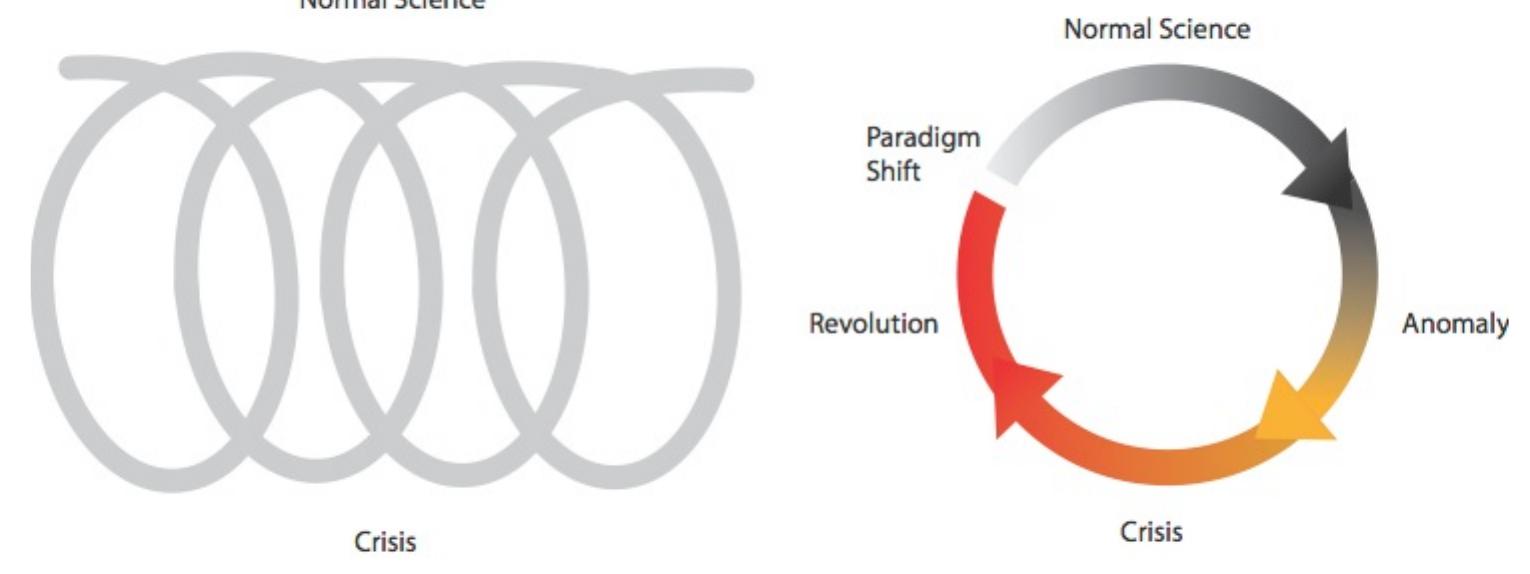 This diagram shows the cycling structure of a paradigm shift