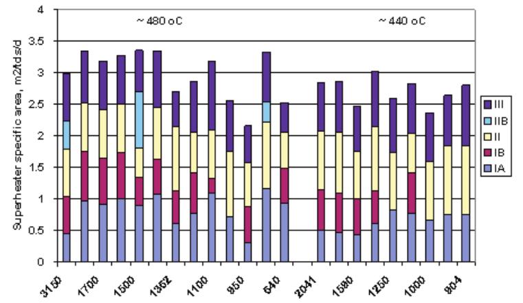 -19, effect of furnace size and superheater outlet