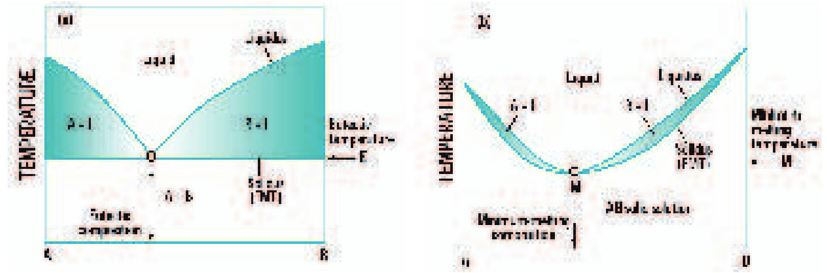 -16, basic phase diagrams for binary systems: left eutectic