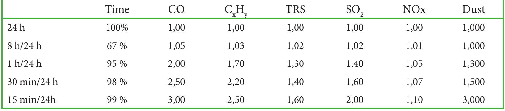 A.2 conversions table a-1, multiplicator for conversion from