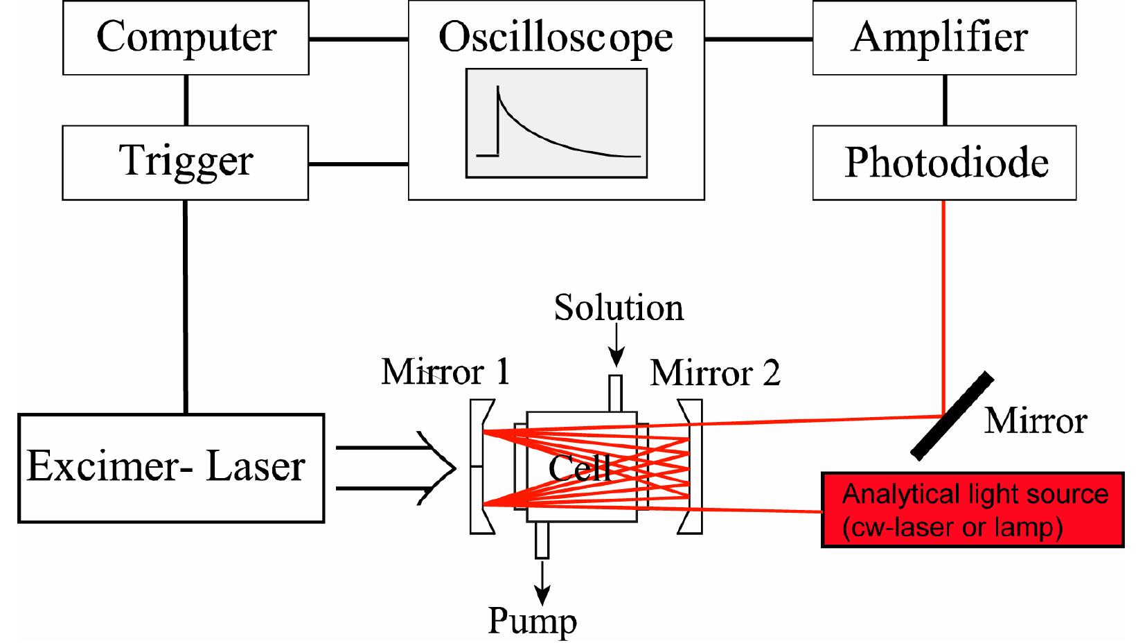 Laser flash photolysis - long path absorption set-up used