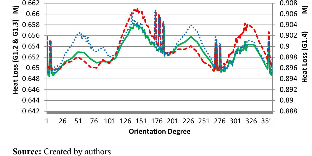 Figure 10 - Optimisation of building shape and orientation